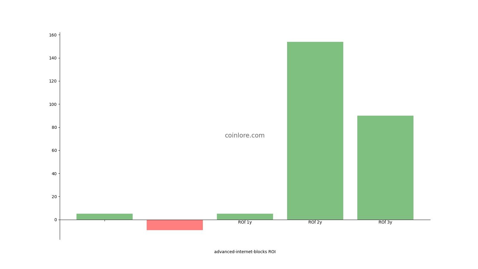 AIB ROI chart