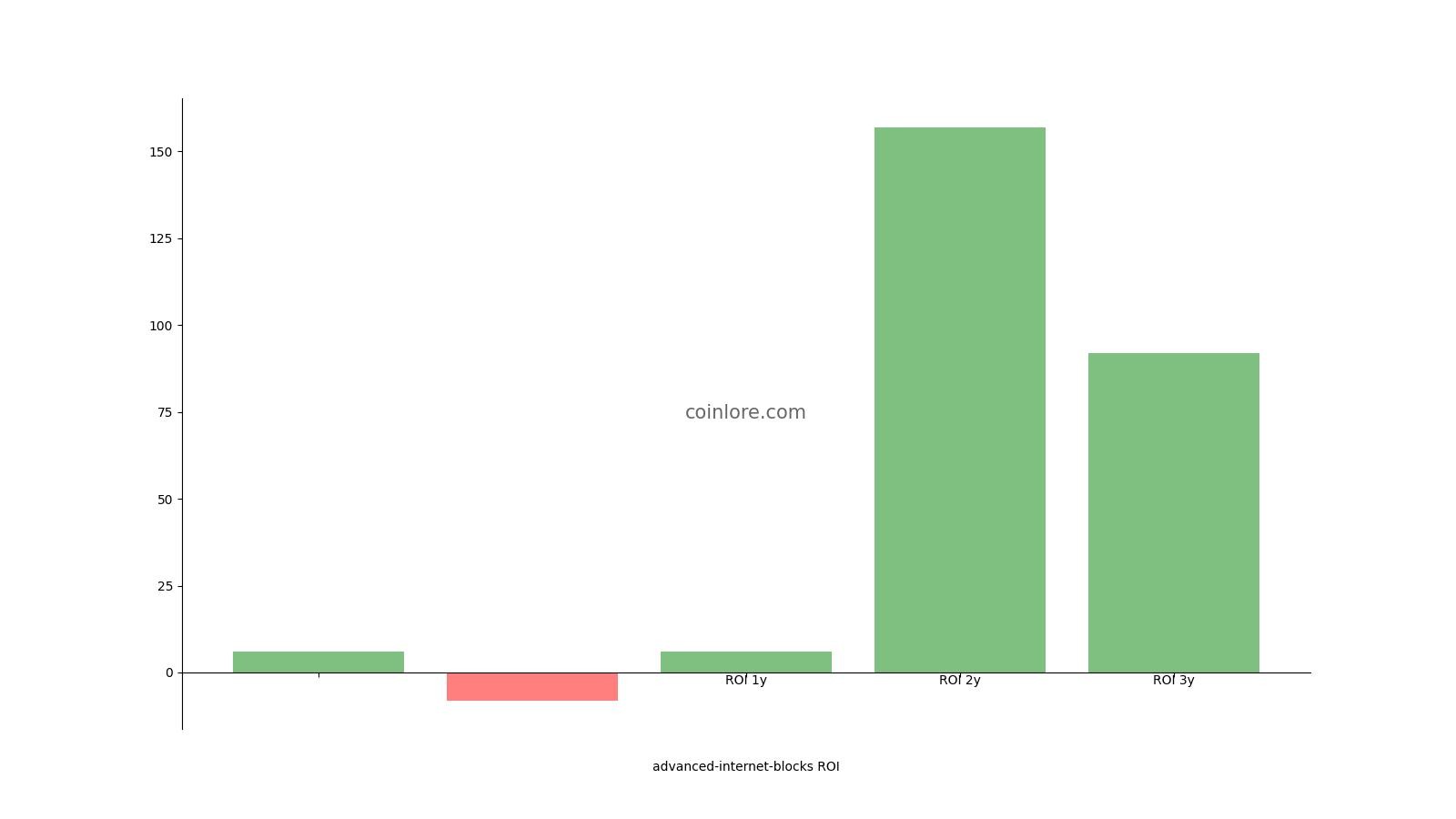 AIB ROI chart