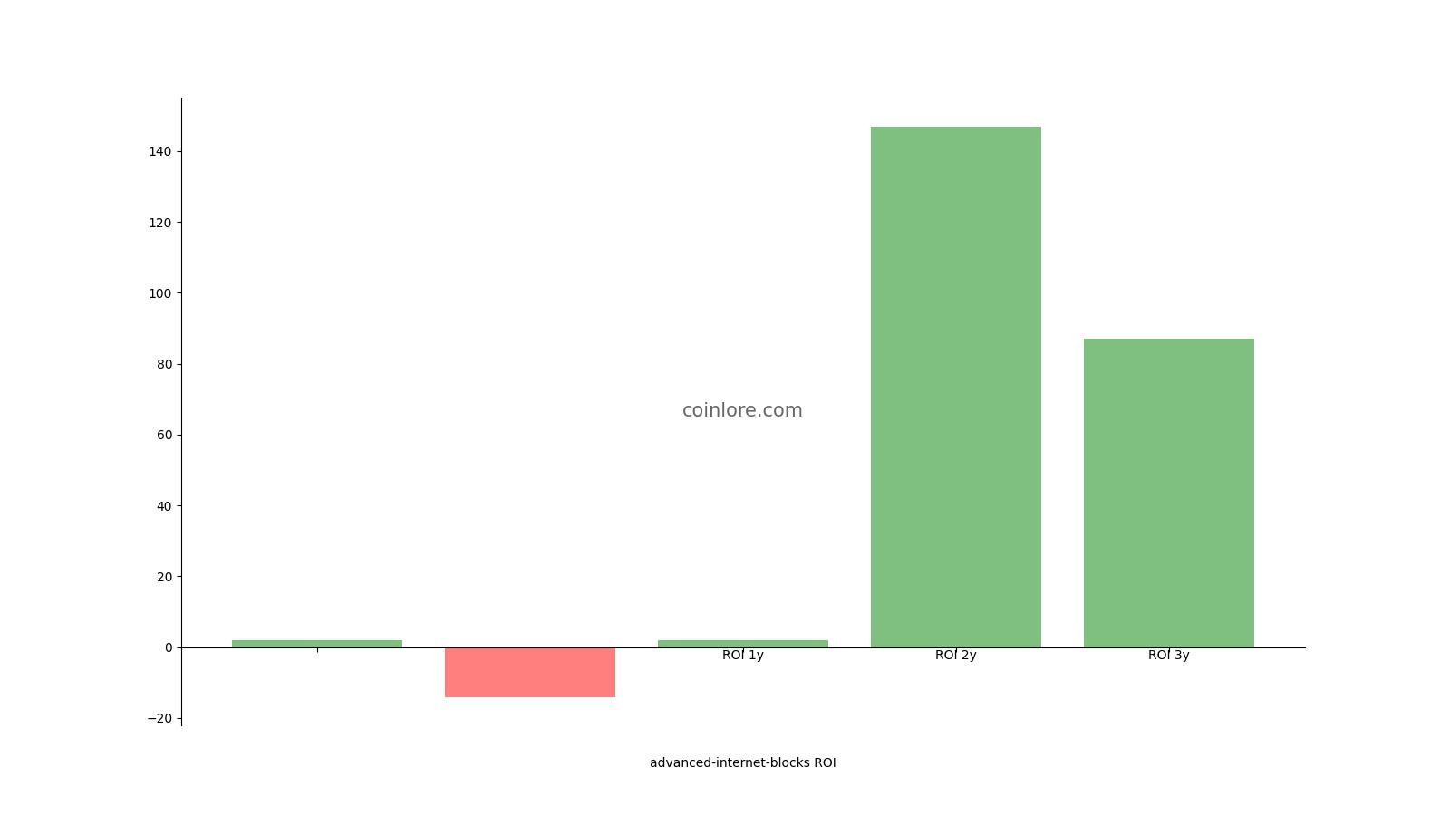 AIB ROI chart