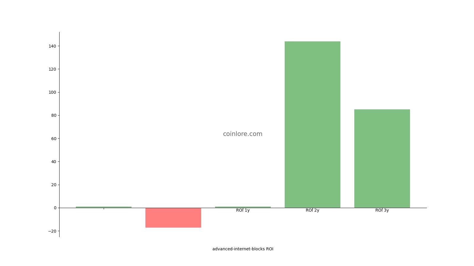AIB ROI chart