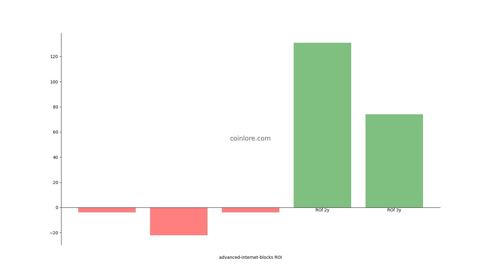 AIB ROI chart