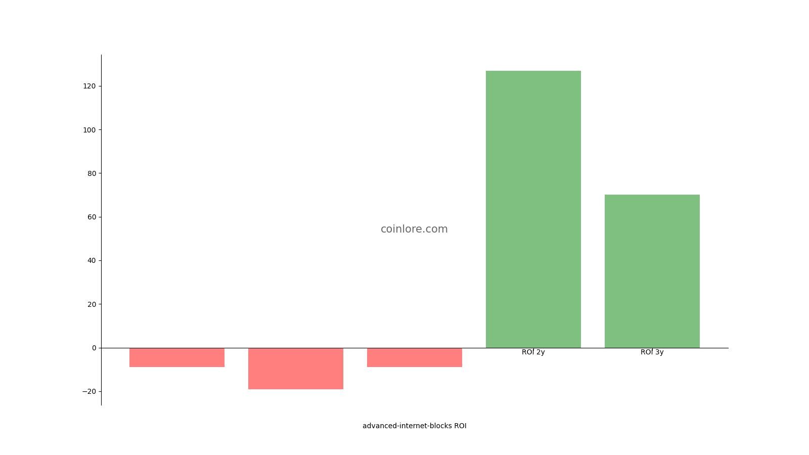 AIB ROI chart