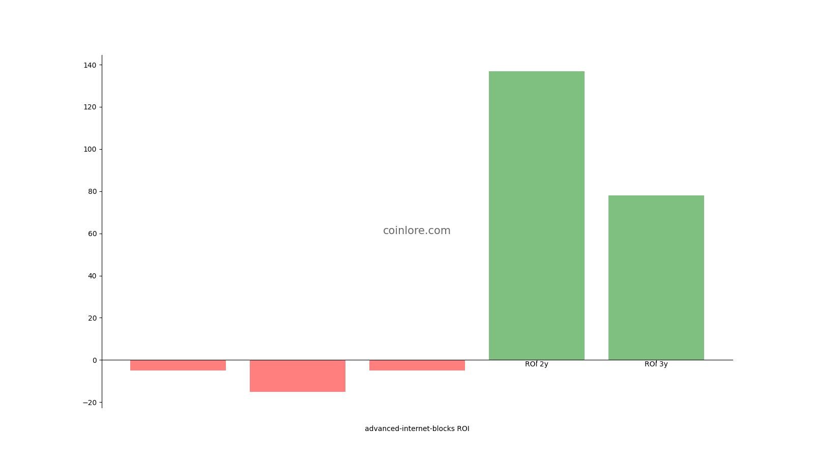 AIB ROI chart