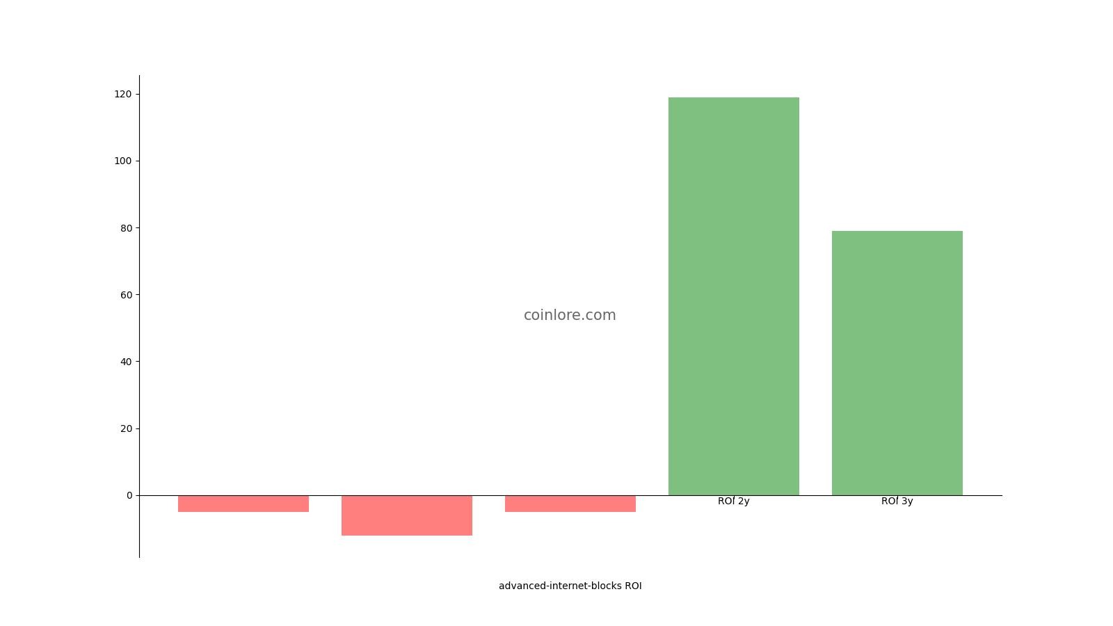 AIB ROI chart