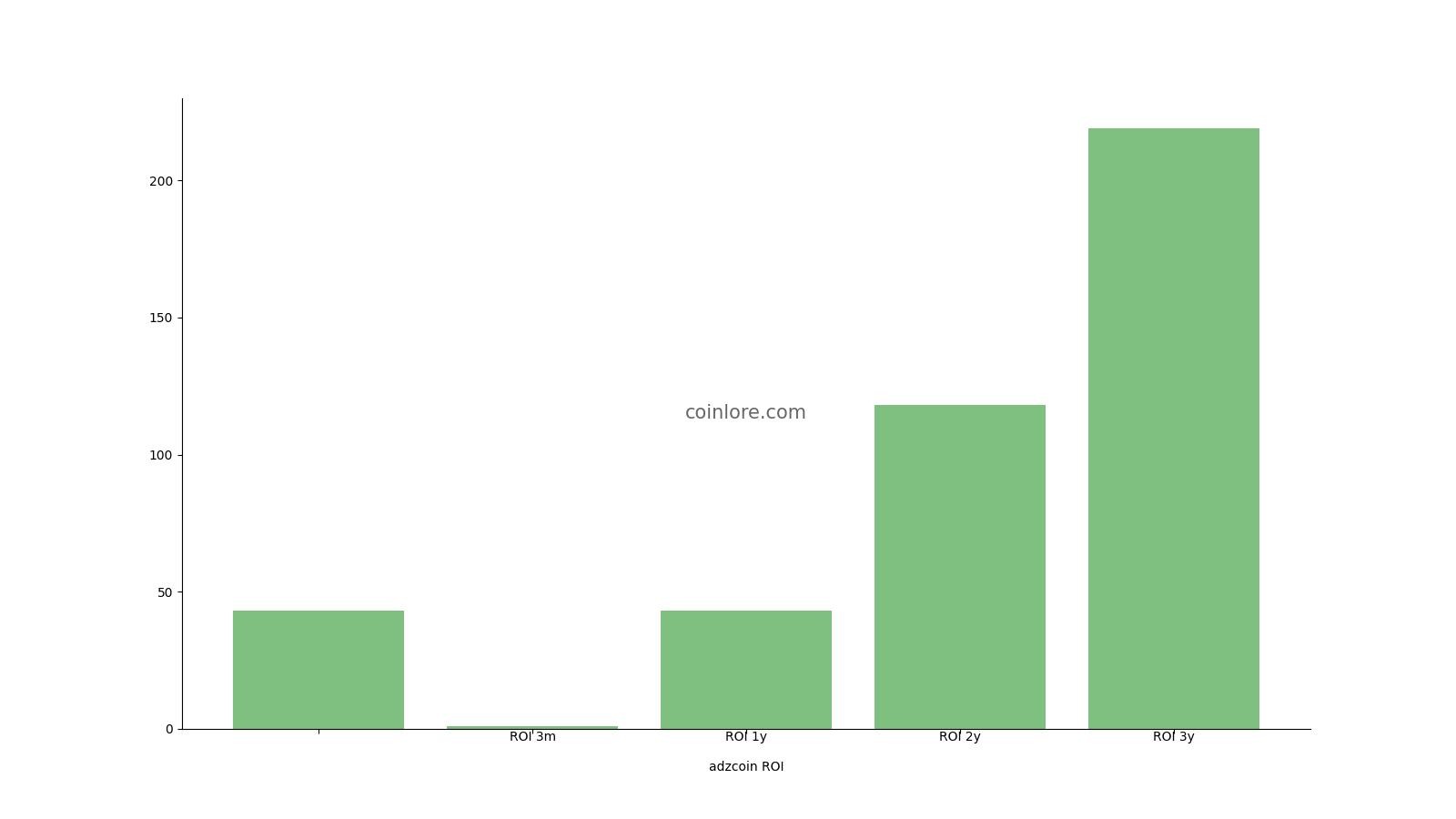 ADZ ROI chart