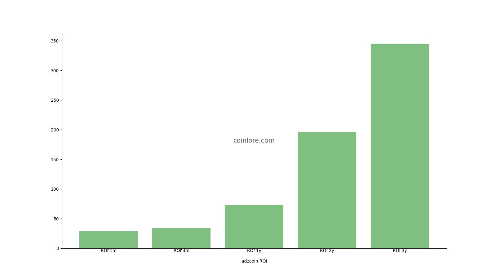 ADZ ROI chart