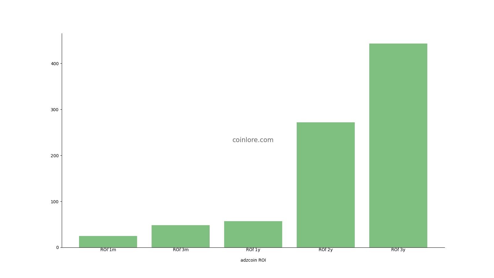 ADZ ROI chart