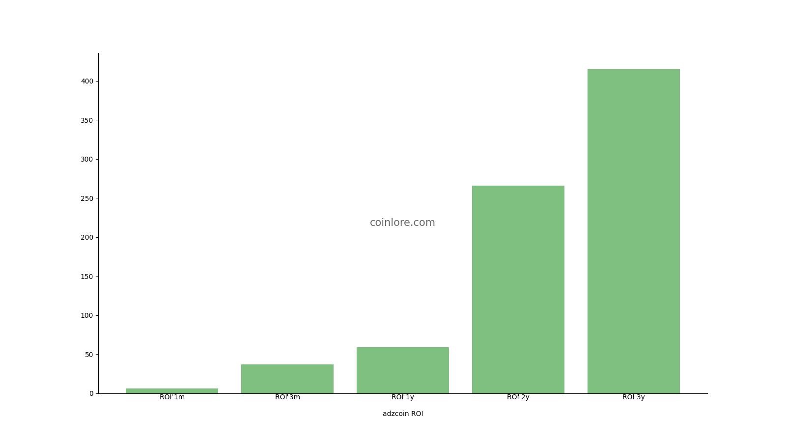 ADZ ROI chart