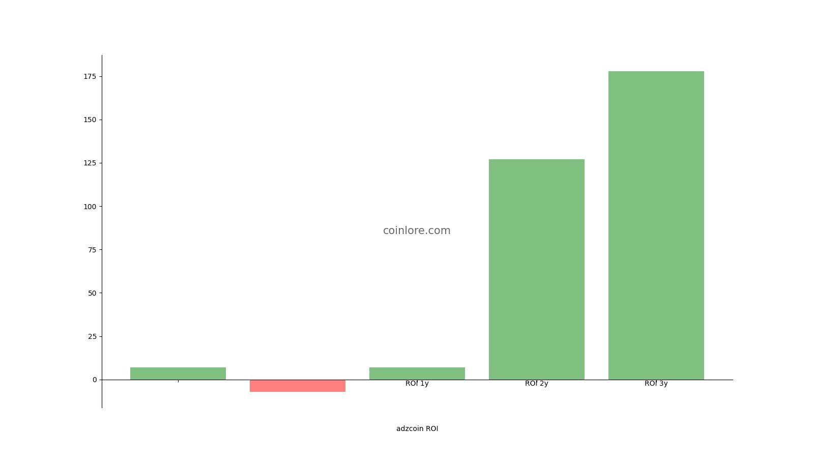 ADZ ROI chart