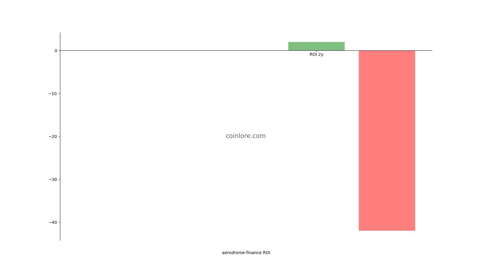 Aerodrome Finance Price, Chart, Market Cap, AERO Coin Essentials CoinLore