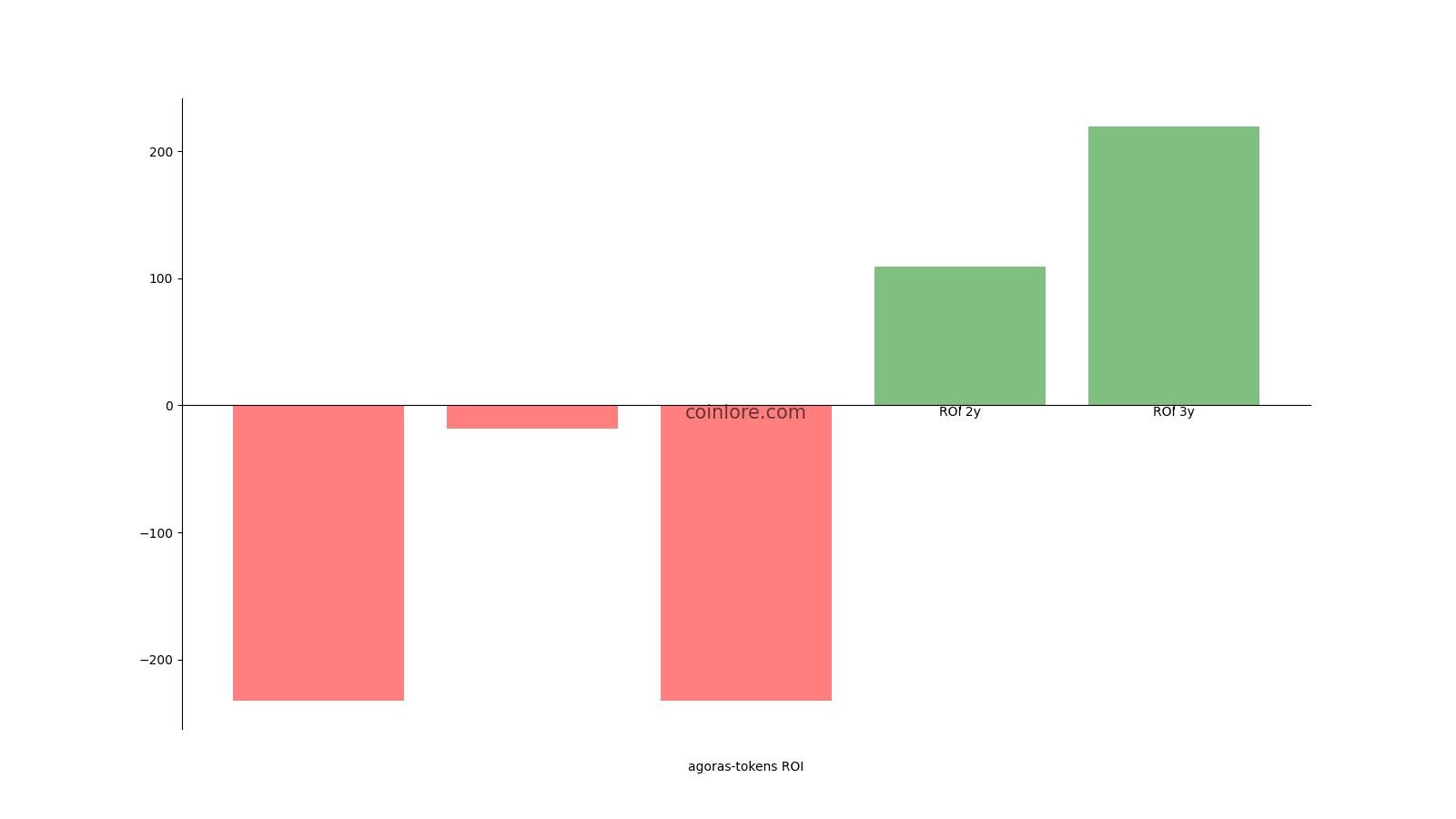 AGRS ROI chart