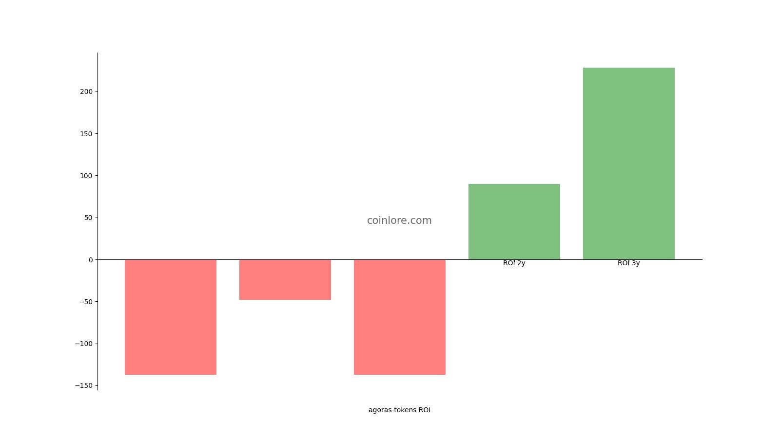 AGRS ROI chart