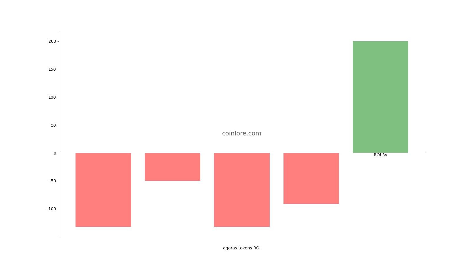 AGRS ROI chart