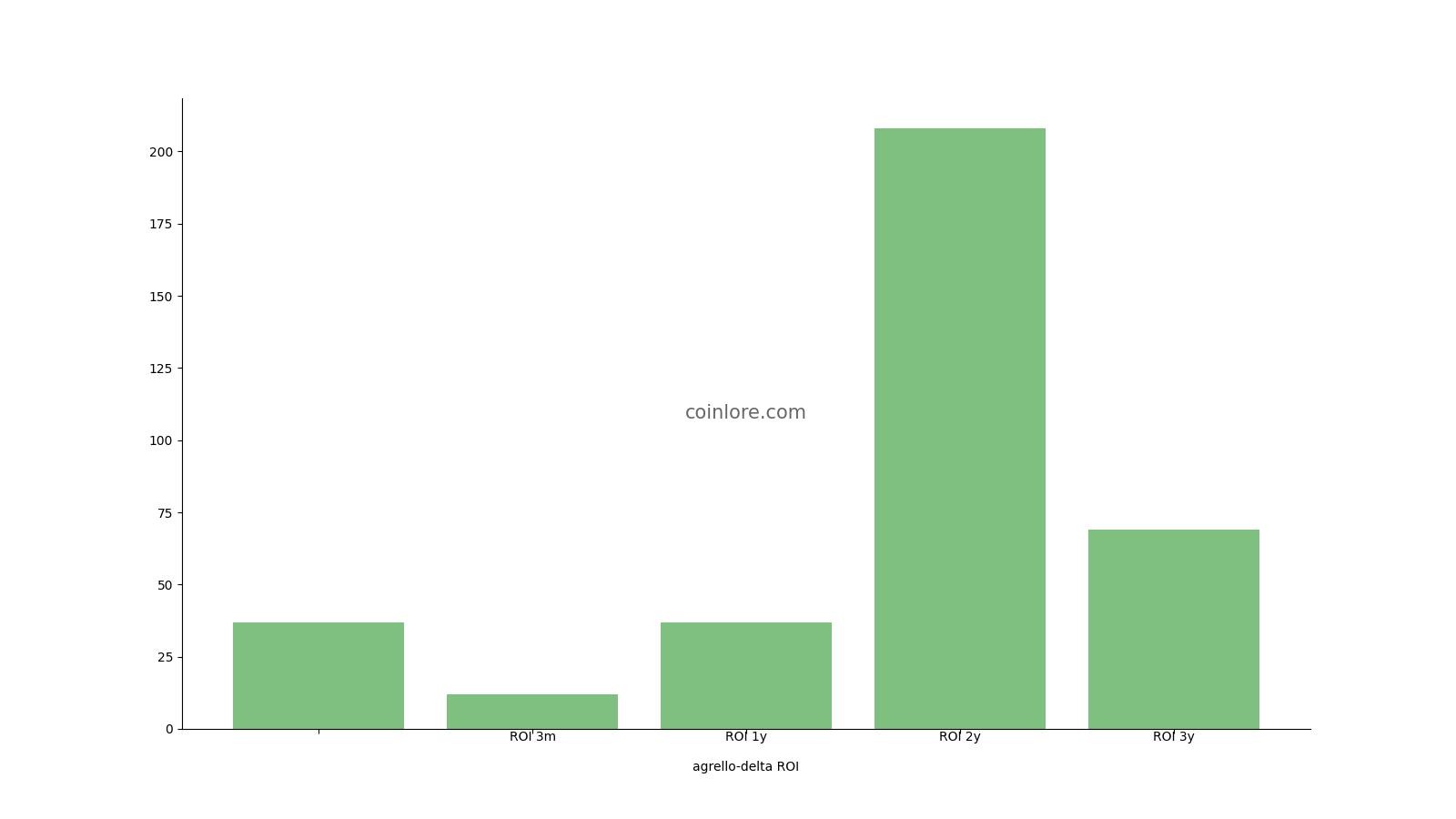 DLT ROI chart