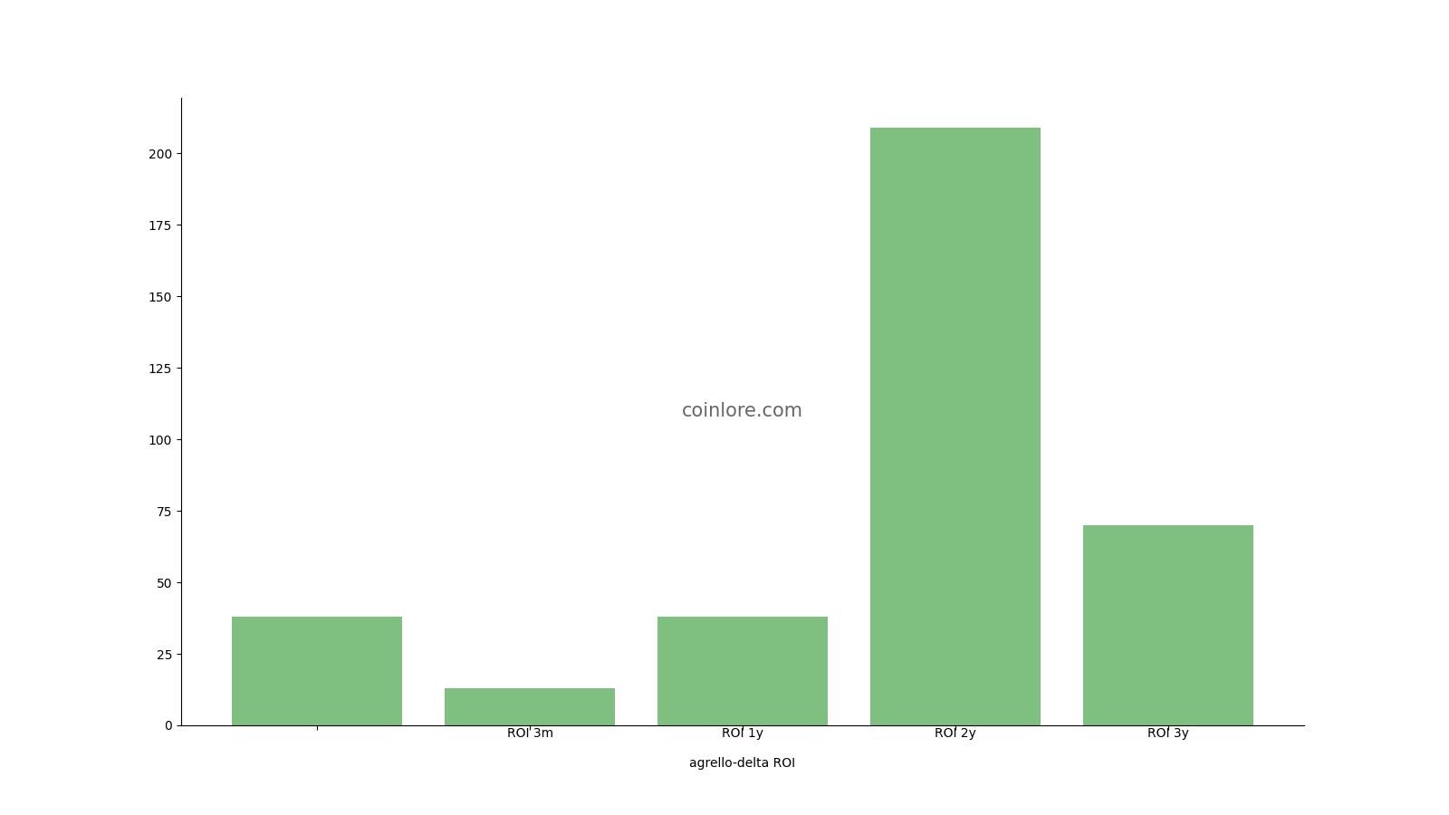 DLT ROI chart