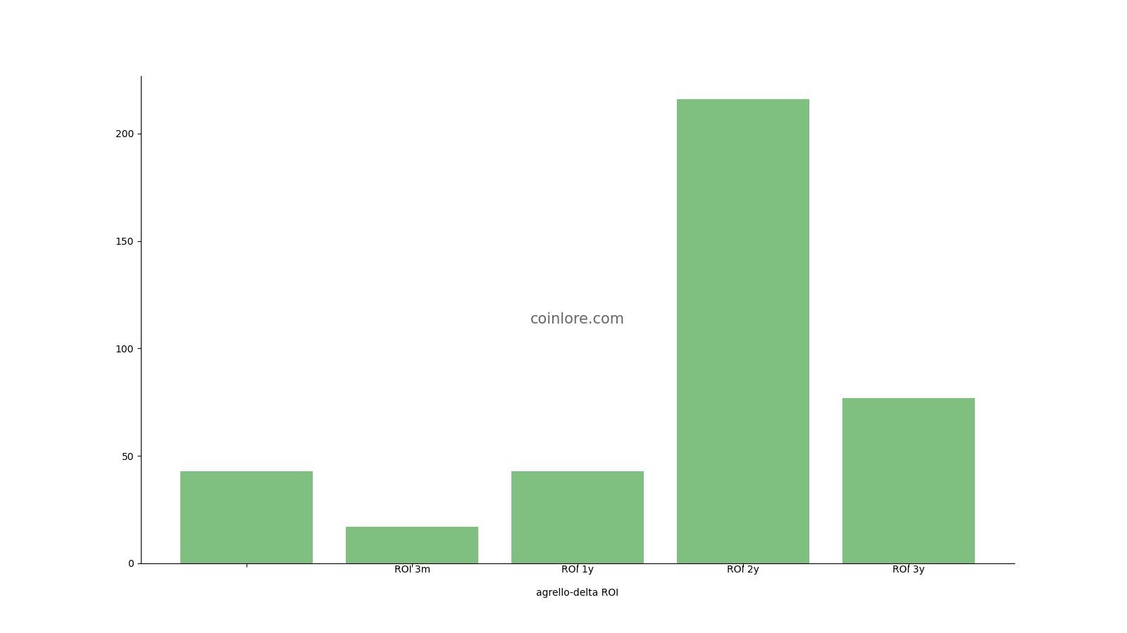 DLT ROI chart