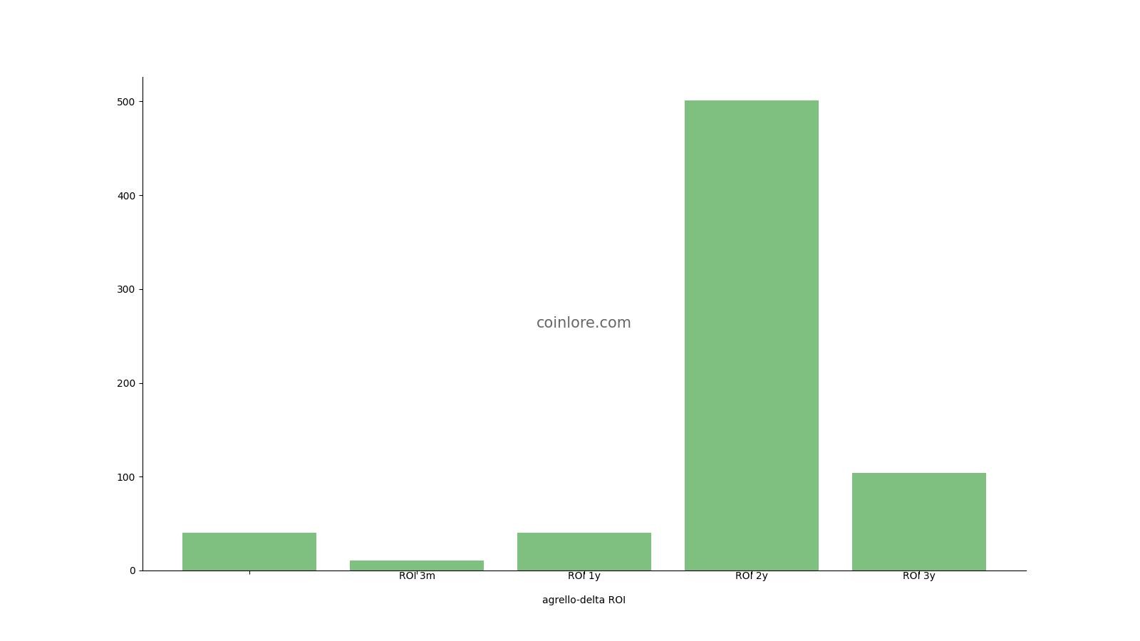 DLT ROI chart