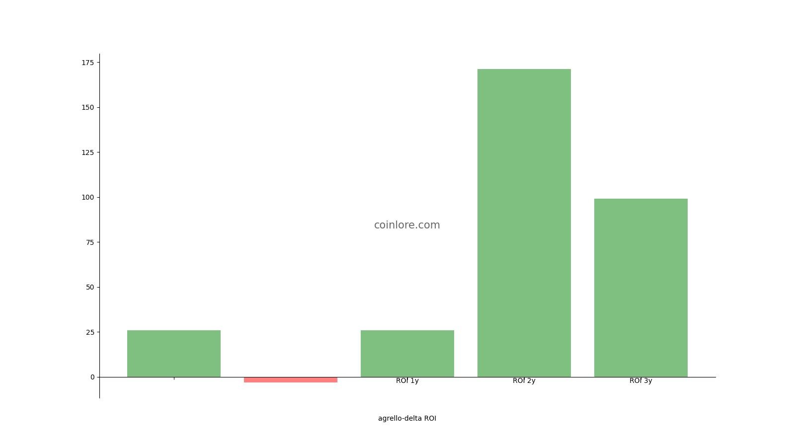 DLT ROI chart