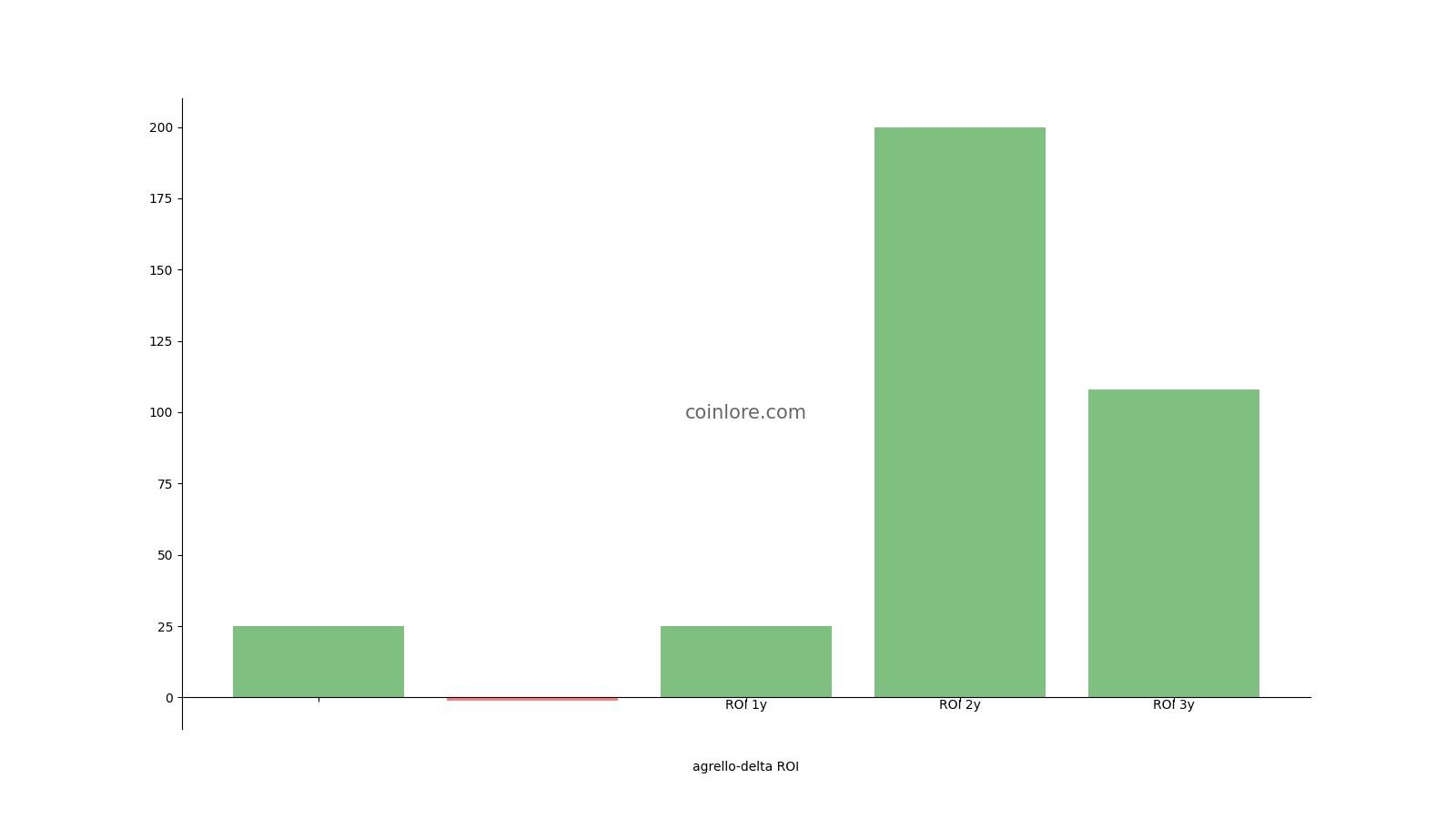 DLT ROI chart