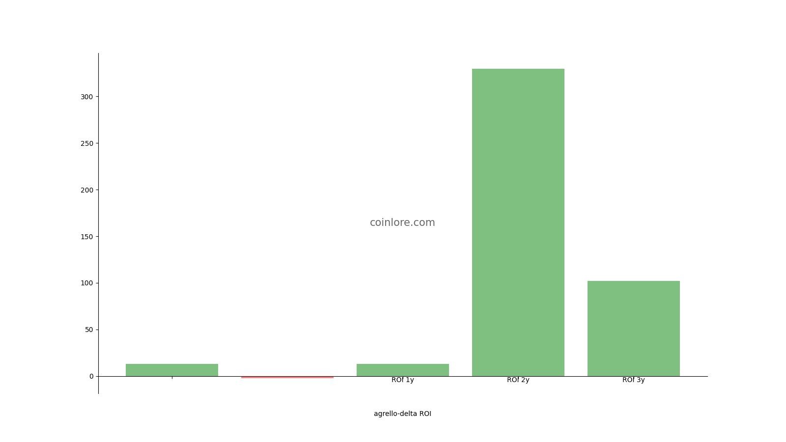 DLT ROI chart