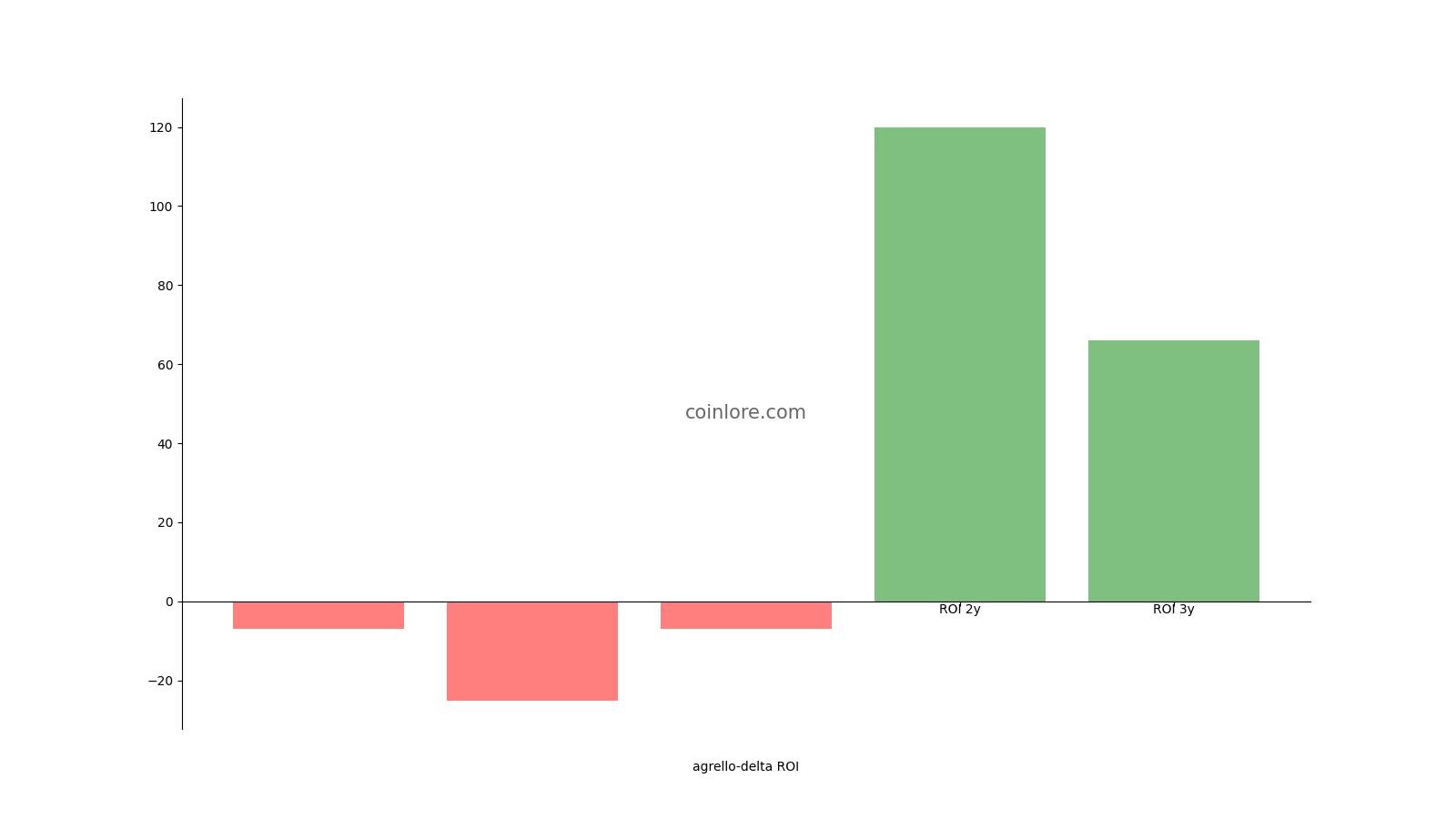 DLT ROI chart