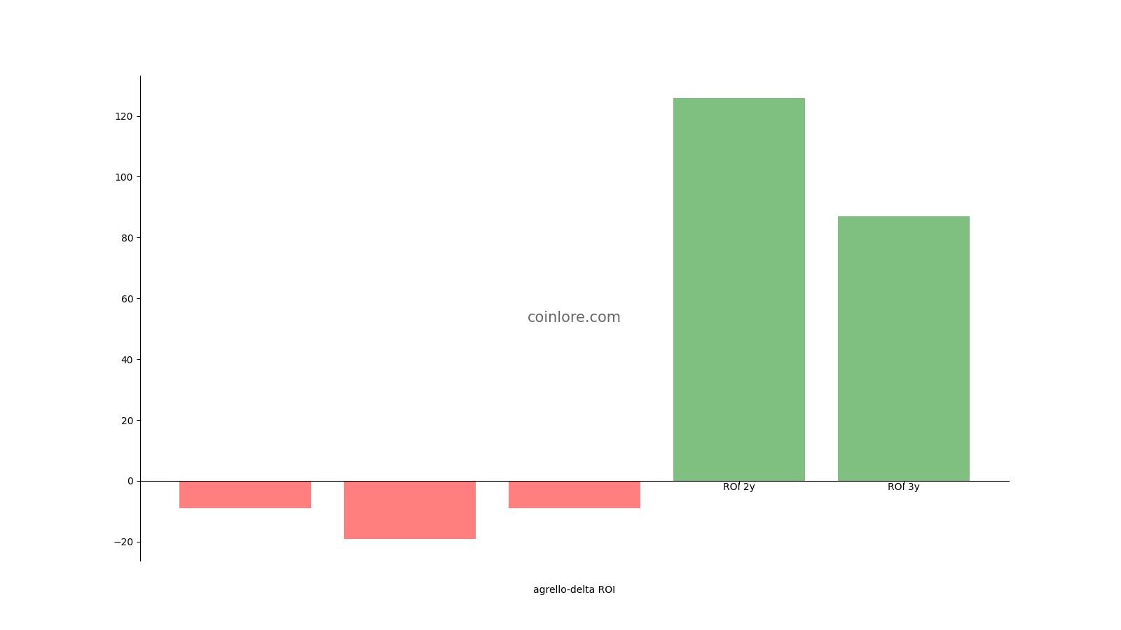 DLT ROI chart