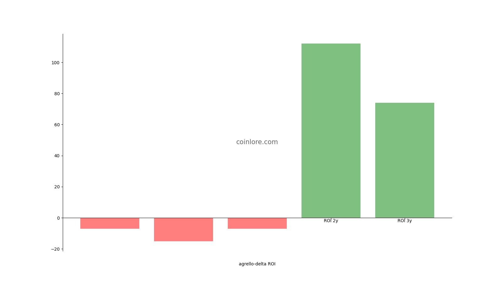 DLT ROI chart
