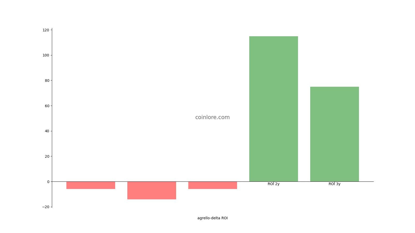 DLT ROI chart