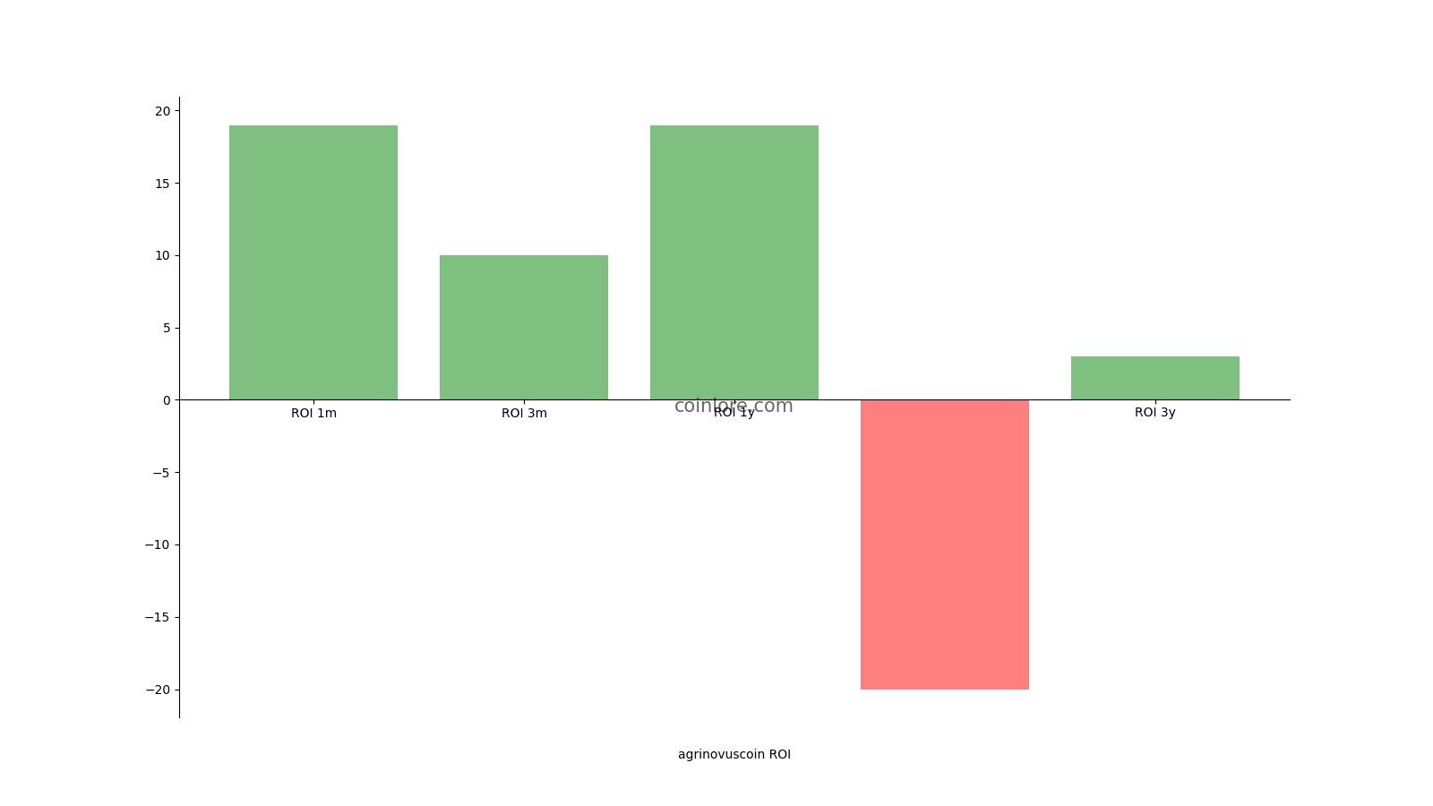 AGRI ROI chart