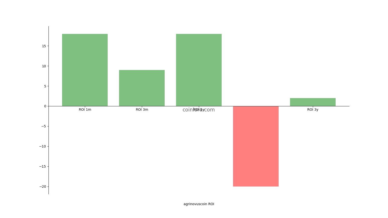 AGRI ROI chart