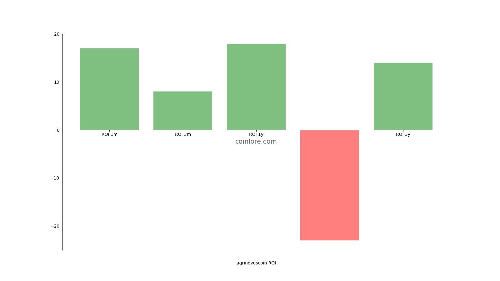 AGRI ROI chart