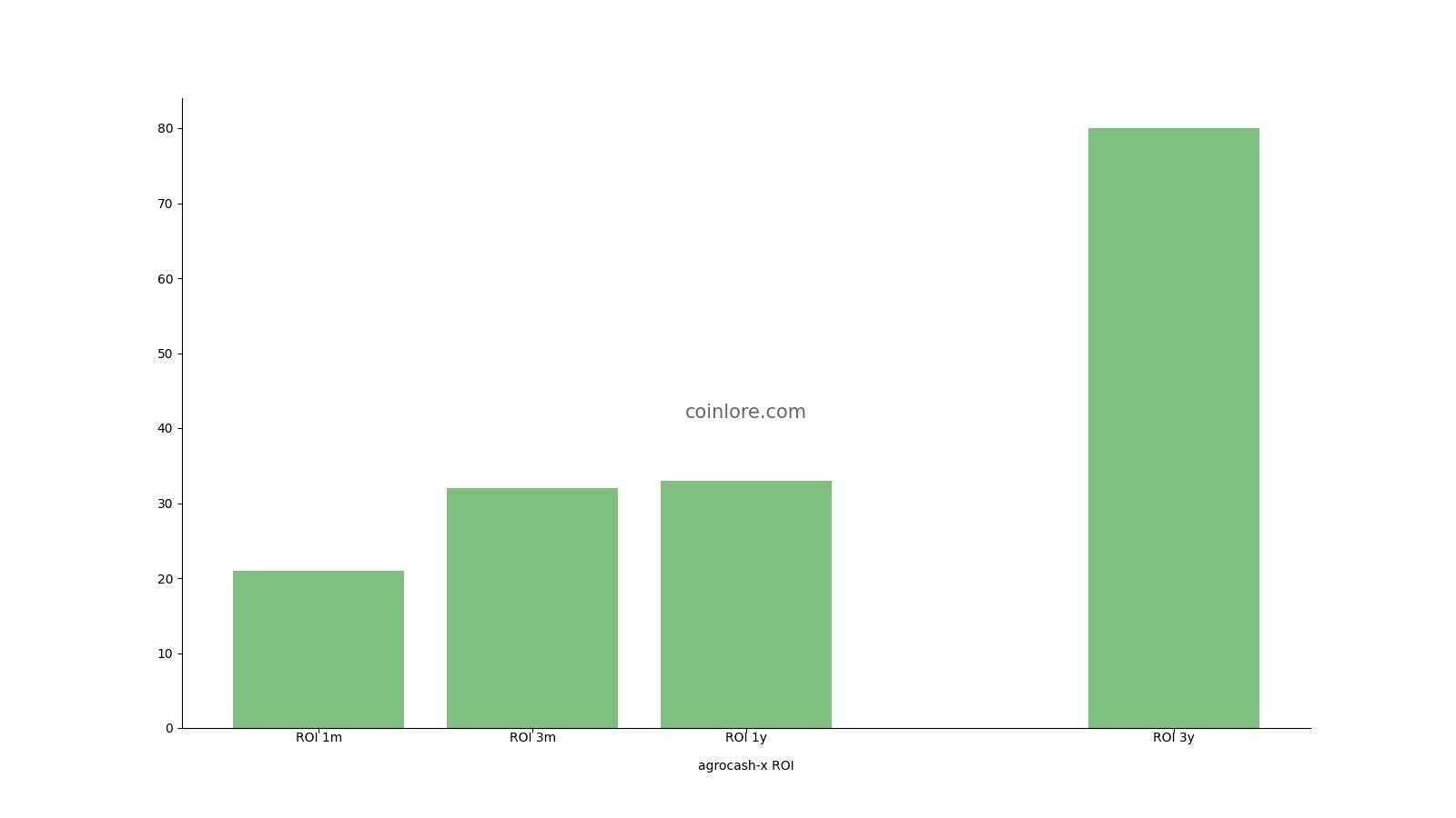XAGC ROI chart