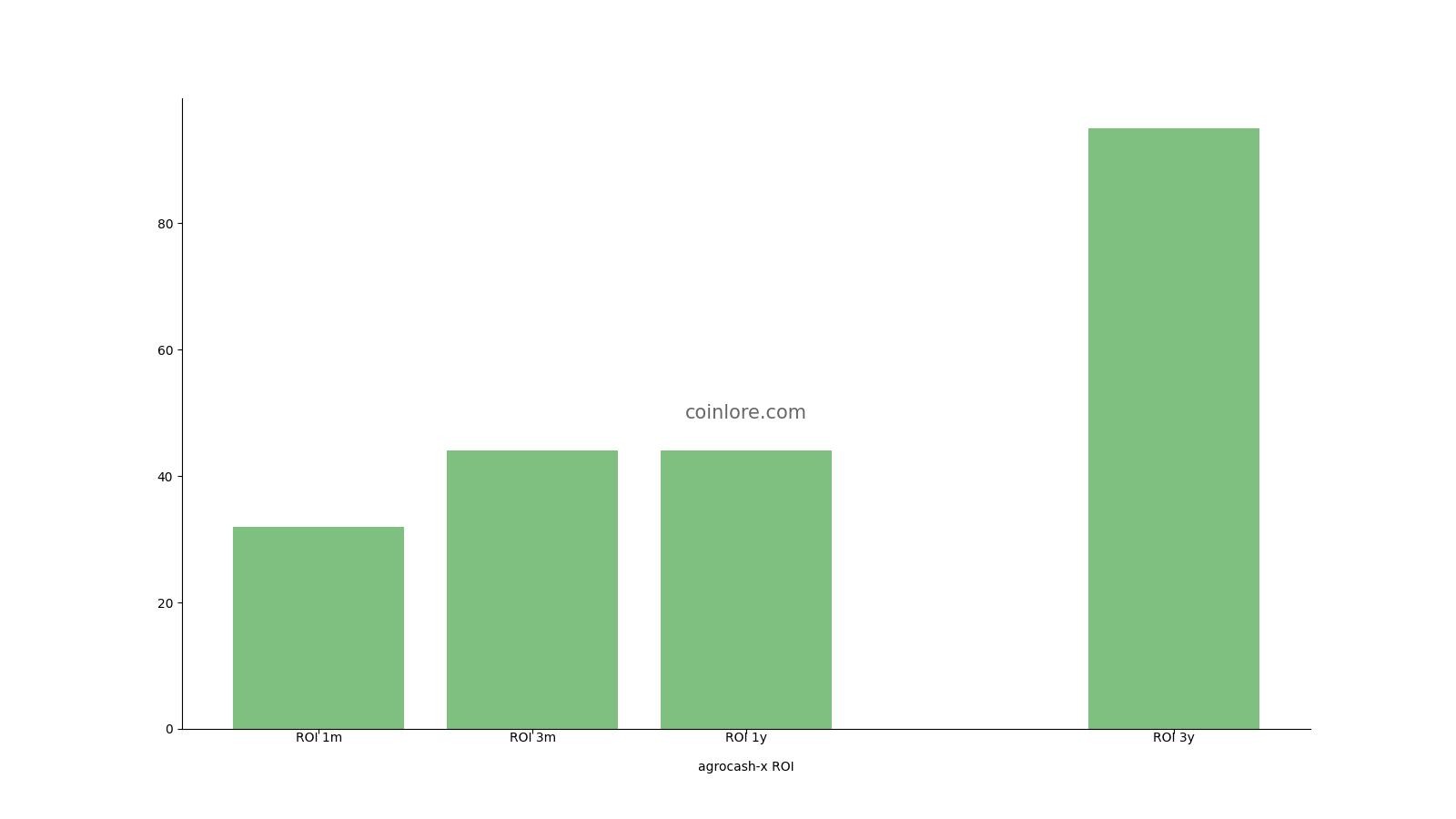 XAGC ROI chart