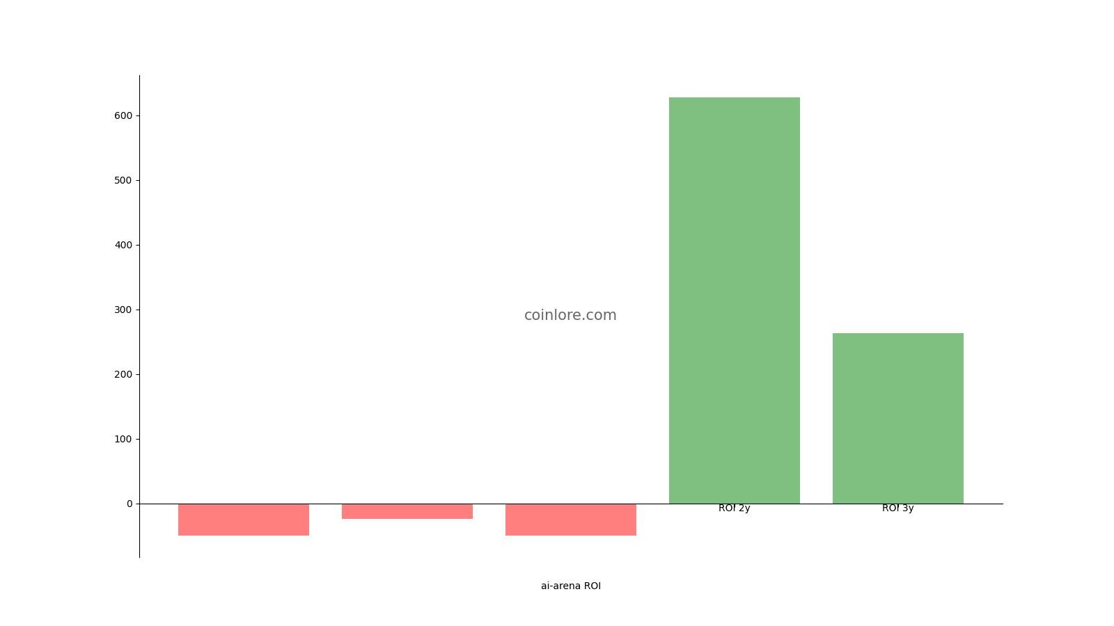 NRN ROI chart