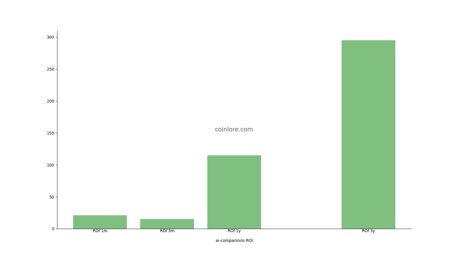 AIC ROI chart