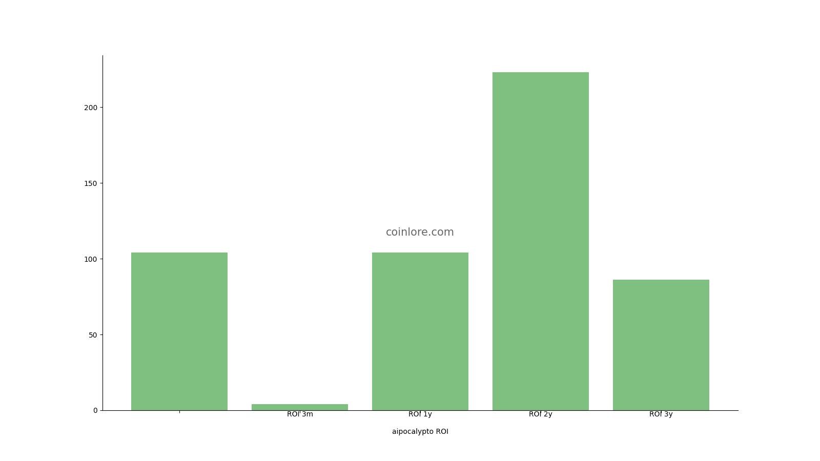 AIPO ROI chart