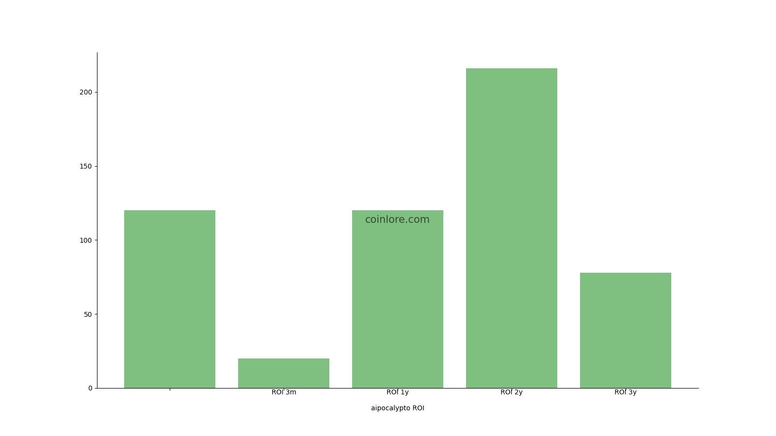 AIPO ROI chart