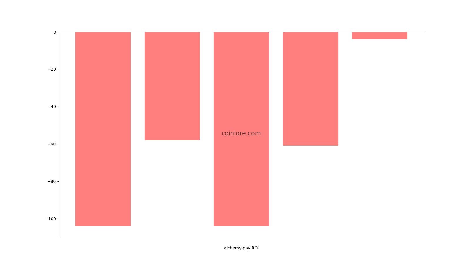 Alchemy Pay Price, Chart, Market Cap, ACH Coin Essentials | CoinLore