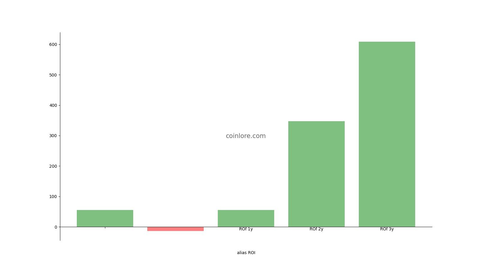 ALIAS ROI chart