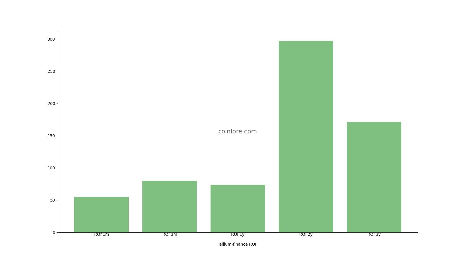 ALM ROI chart