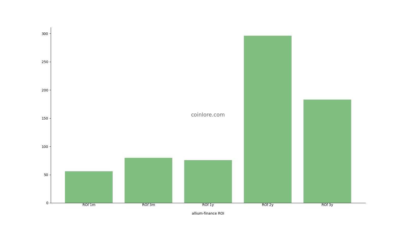 ALM ROI chart