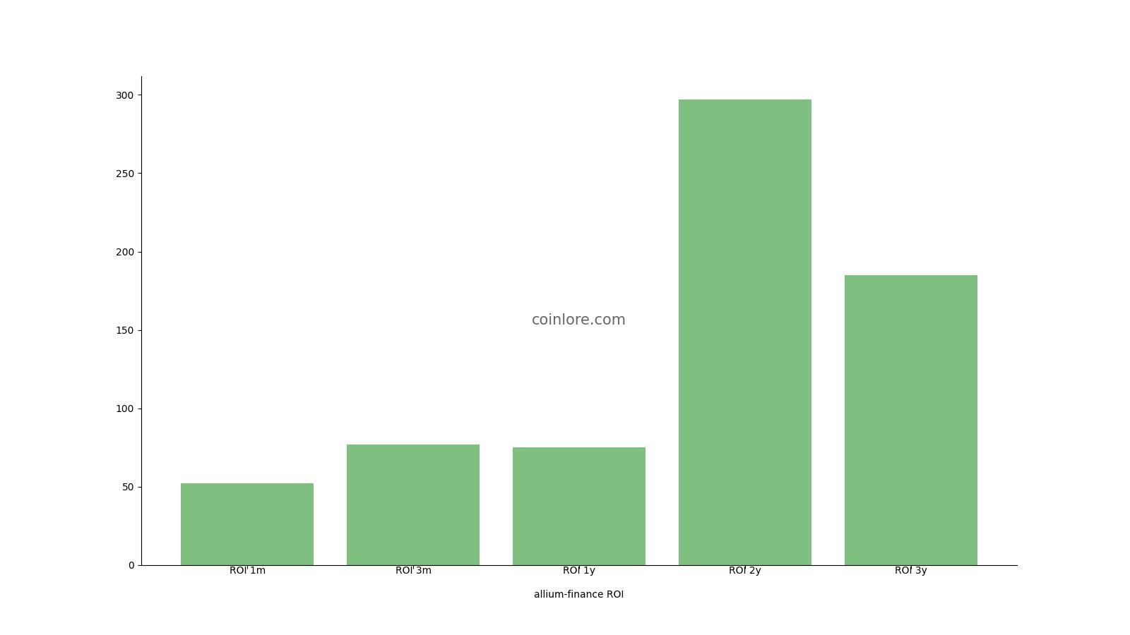 ALM ROI chart