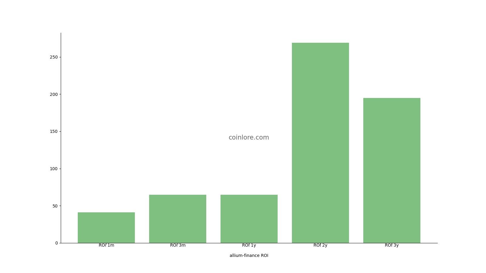 ALM ROI chart
