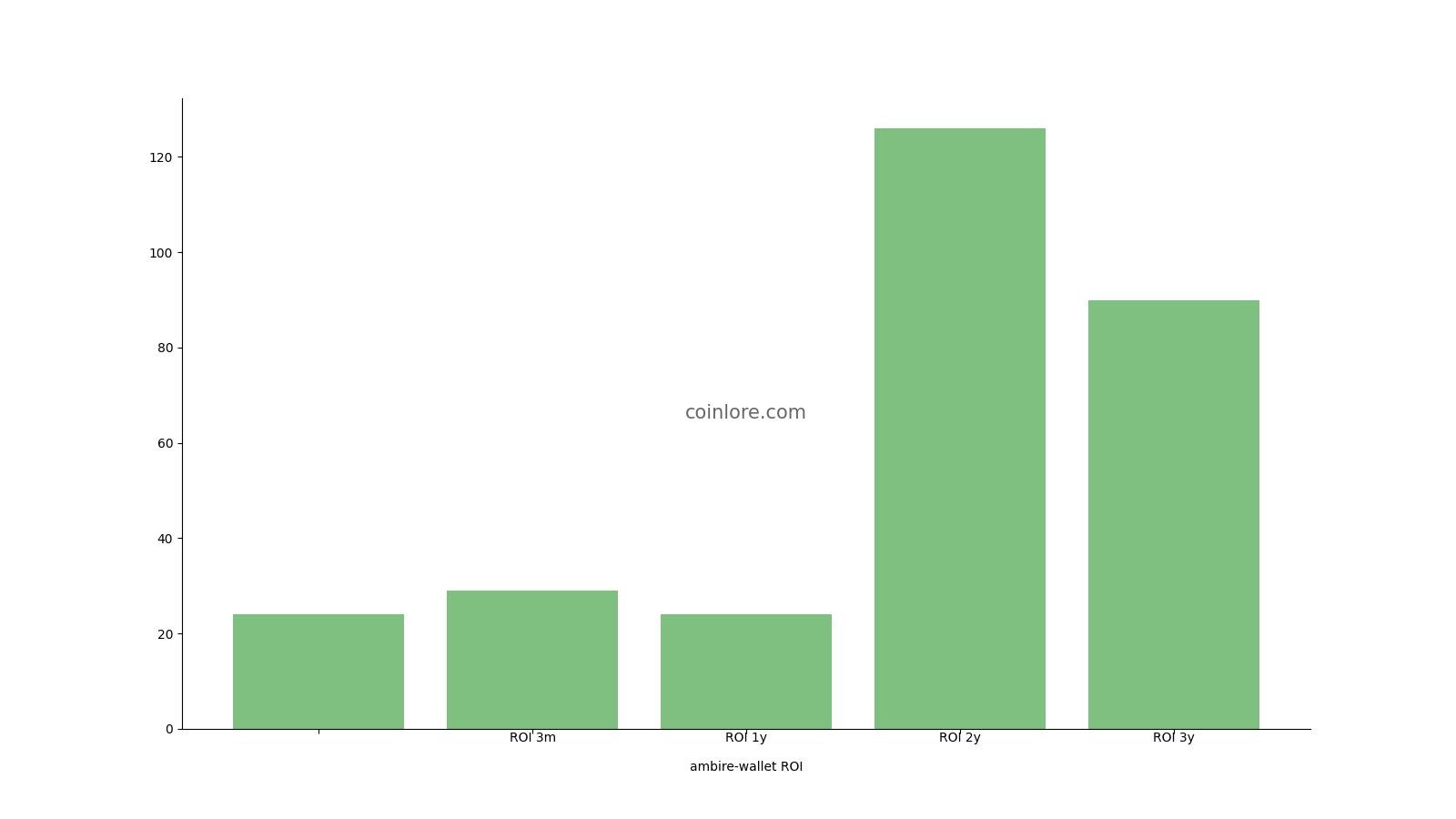 WALLET ROI chart