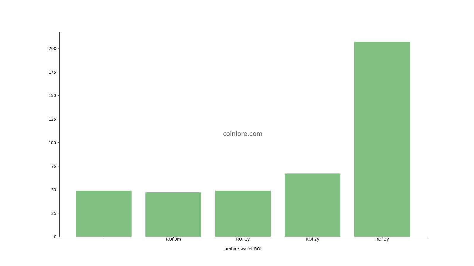 WALLET ROI chart