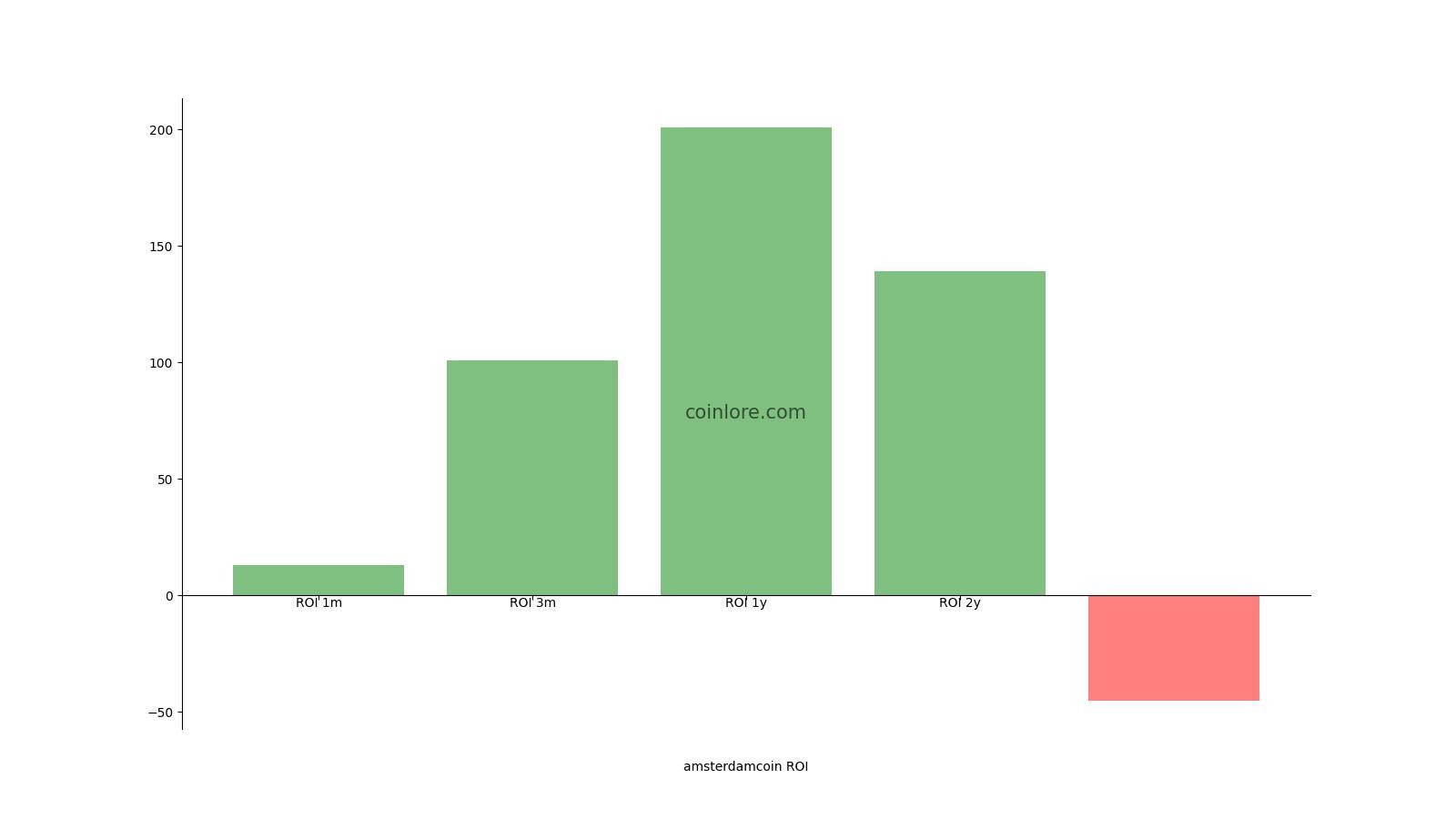AMS ROI chart