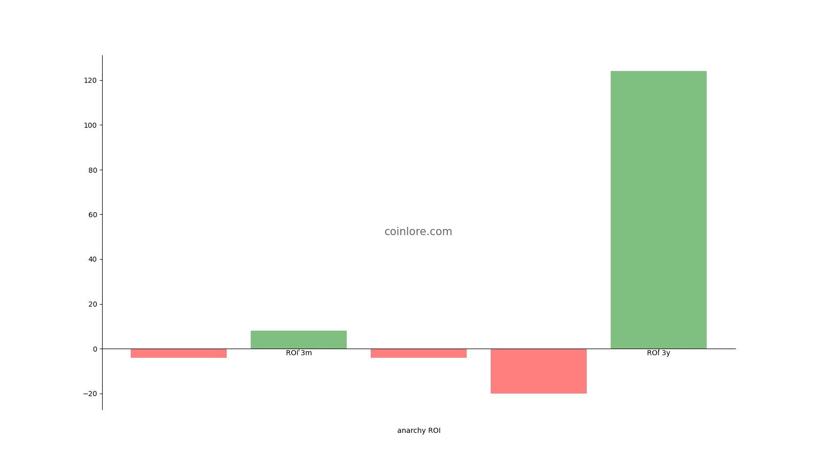 ANARCHY ROI chart