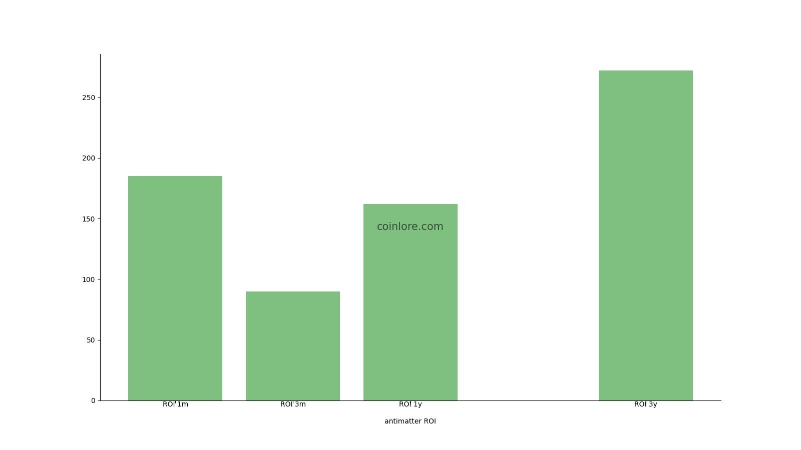 MATTER ROI chart