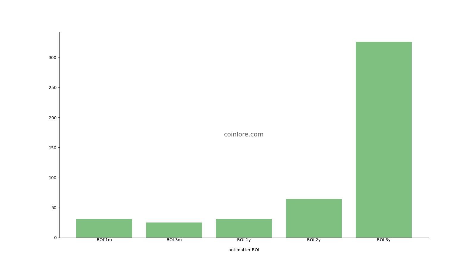 MATTER ROI chart