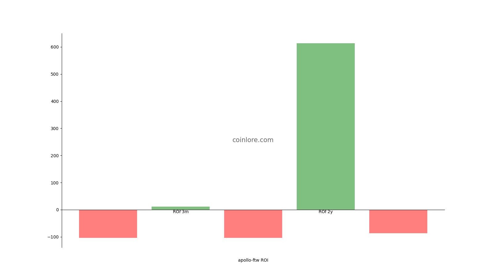 FTW ROI chart